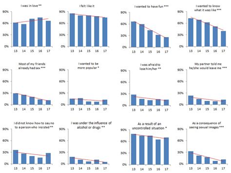 Reasons For First Sex By Age Of Sexual Initiation P Value For Download Scientific Diagram