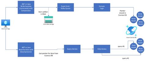 Sireesha Modumudi On Linkedin 4 Design Patterns To Deal With Large