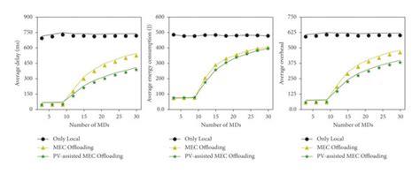 All Mds Average Delay Energy Consumption And Overhead With Different