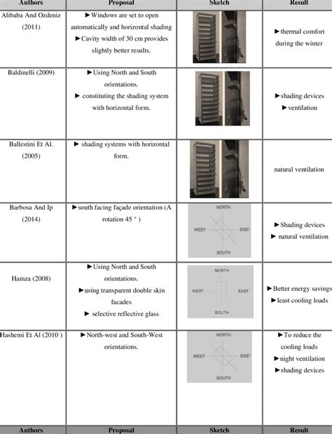 Summary Of Researches And Their Proposals On Dsf Systems Download Table