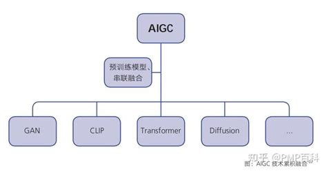 【ai入门⑪】chatgpt、aigc、大模型之间的关系 知乎 【ai入门⑪】chatgpt、aigc、大模型之间的关系 知乎