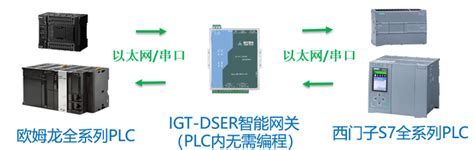 ﻿关于西门子plc跟欧姆龙plc之间的通讯 知乎