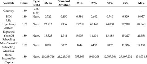 Undp Dataset 21 Summary Statistics Download Scientific Diagram