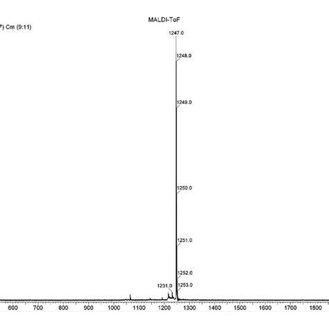 Fig S16 Maldi Tof Ms Plot Of Idtta Download Scientific Diagram
