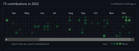 github contributions chart — adrian roselli