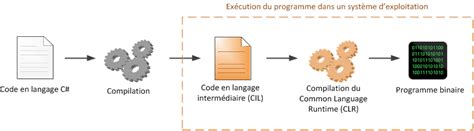 Introduction Apprenez à Programmer En C Sur Net Openclassrooms