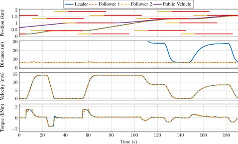 Figure 8 From Improving Urban Traffic Throughput With Vehicle