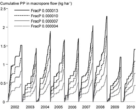 Simulated Cumulative Loss Of Particulate Phosphorus Pp In Macropore Download Scientific