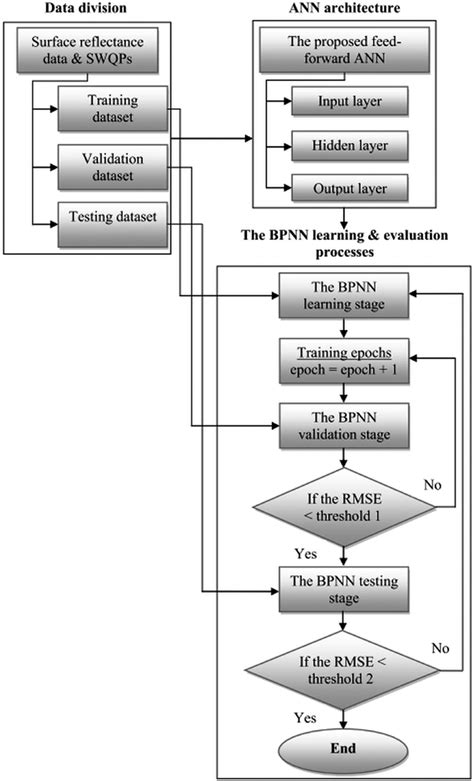 Flowchart Of Applying The Proposed Bpnn Algorithm Download