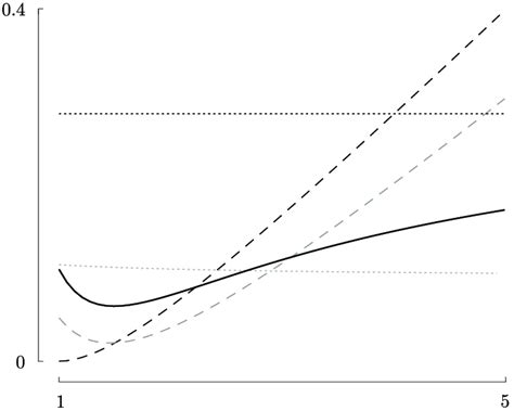 Horizontal Axis Exhibits Values Of X Values Of I Are Shown By A Dashed Download Scientific