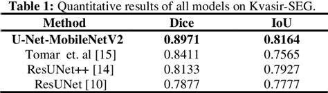 Polyp Segmentation In Colonoscopy Images Using U Net Mobilenetv2 Paper