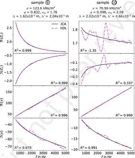 characteristic impedance upper rows and wave number bottom rows of