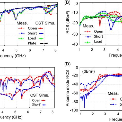 Reconstructed Reflection‐coefficient And Realized Gain Using The Rcs