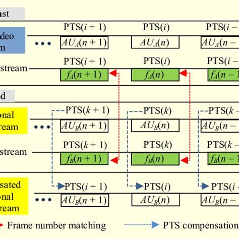 Proposed Synchronization Scheme And Pes Structure Download Scientific Diagram
