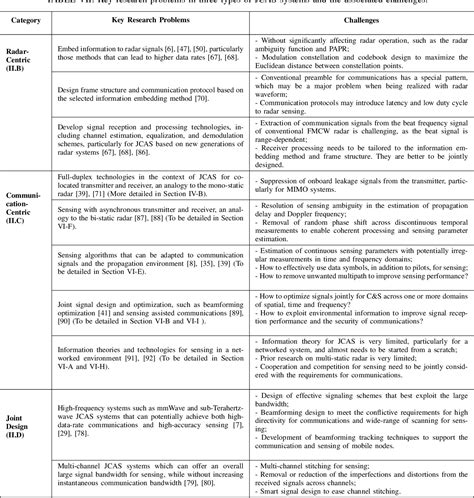 Table Vii From Enabling Joint Communication And Radar Sensing In Mobile Networks—a Survey