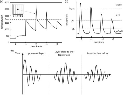 Schematic Detailing The Impact Of Cyclic Loading During L Pbf As