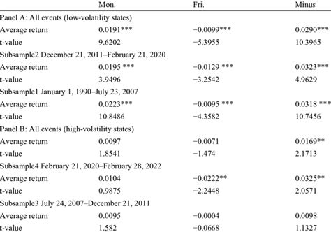 The Weekend Effect Of Vix Under High And Low Volatility States