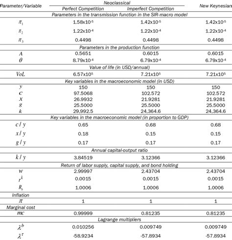 The Steady State Parameter And Variable Values Download Scientific Diagram