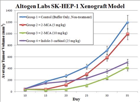 Sk Hep 1 Xenograft Model Altogen Labs