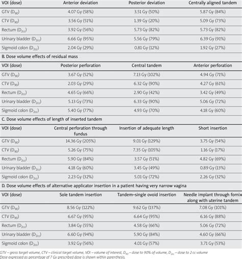Comparison Of Dose Volume Parameters Presenting Median Dose To Volumes Download Table