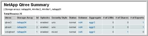 Netapp Qtree Summary Version 9 2 00