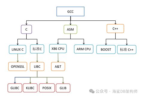 Gcc Programming An Overview Of Languages And Libraries Boardor