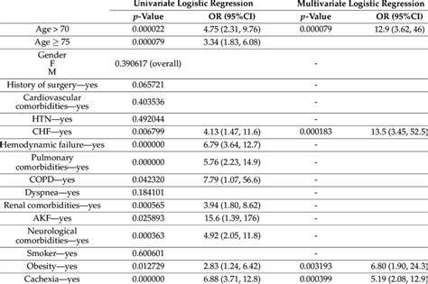 Univariate And Multivariate Logistic Regression Analysis Download