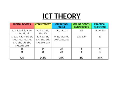 Ict Theory Pdf