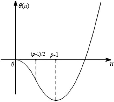 The Graph Of θ U Theta Leftu Download Scientific Diagram
