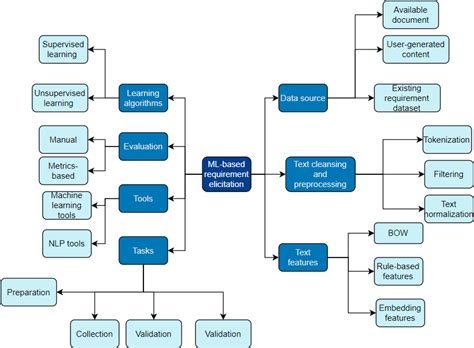 Machine Learning In Requirements Elicitation A Literature Review Ai Edam Cambridge Core