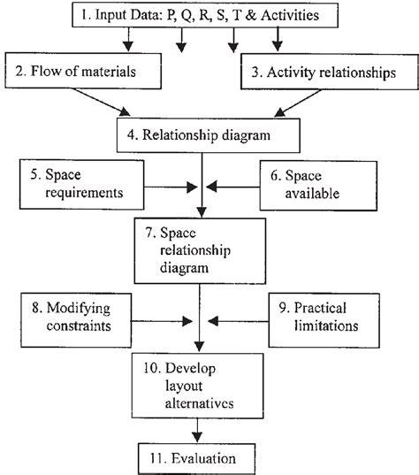 Figure From Increased Productivity And Planning By Improved Plant