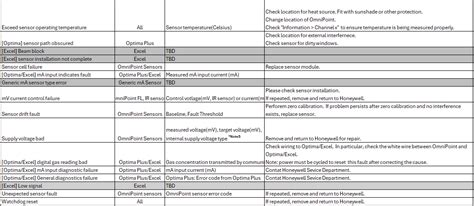 What Are The Fault And Warning Codes In A Honeywell Omnipoint Gas Detector