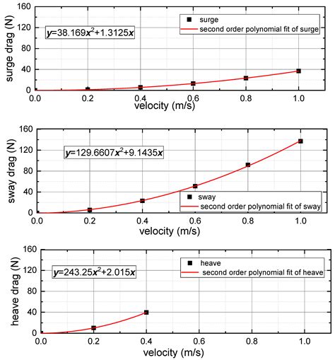 Numerical Modelling And Experimental Testing Of The Hydrodynamic Characteristics For An Open