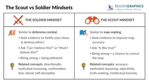Book Summary The Scout Mindset Julia Galef