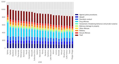 Analysis Of Nsw Crime Data Musings On Data
