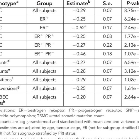 Association Between Somatic Mutation Phenotypes And Prs Download Table