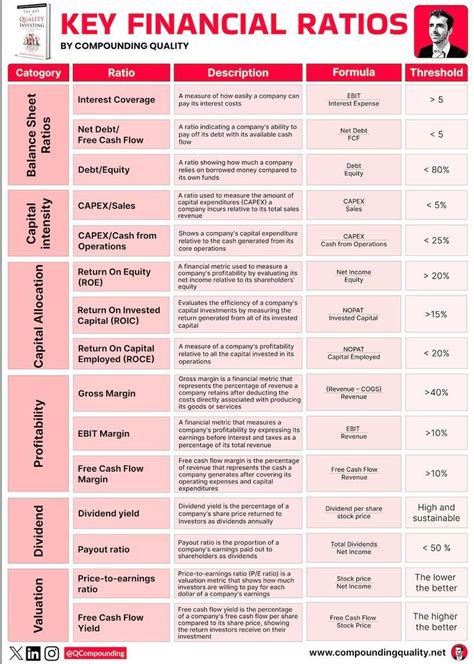 Compounding Quality On Linkedin Key Financial Ratios Heres Everything You Need To Know 1️⃣