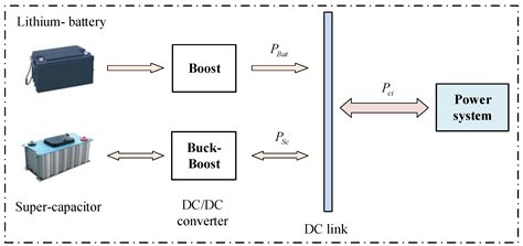 H∞ Robust Load Frequency Control For Multi Area Interconnected Power System With Hybrid Energy