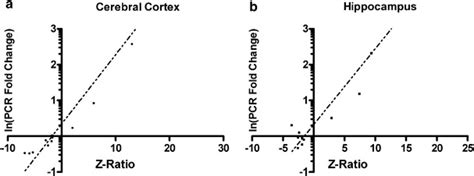 quantitative real time pcr validation of the microarray data a b