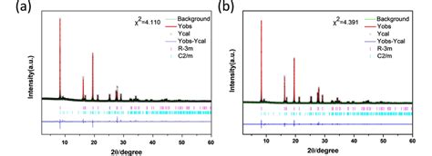 Synchrotron Xrd Patterns And The Corresponding Rietveld Refinement