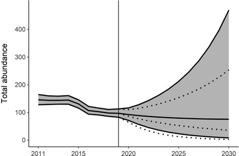 Population Viability Analysis Of Golden‐cheeked Warblers In Balcones