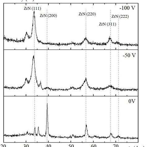 The Xrd Spectrums Of The Tin Ticn Tic Films Deposited On The Silicon