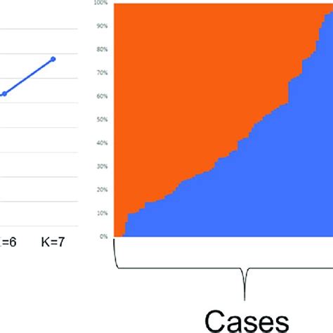 Admixture Plot Of The Case Control Dataset Showed On The Right Using
