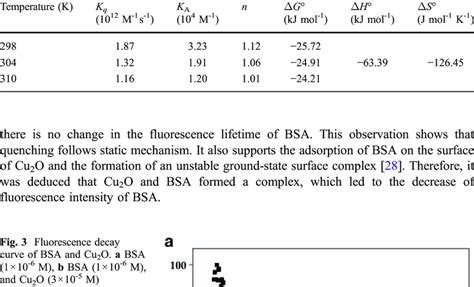 The Quenching Rate Constants Apparent Binding Constants Binding Download Table