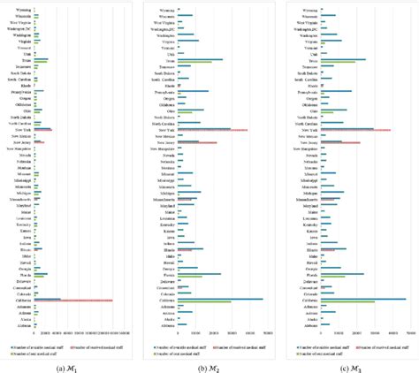 Medical Staff Rebalancing Strategy Among States With Data Contamination