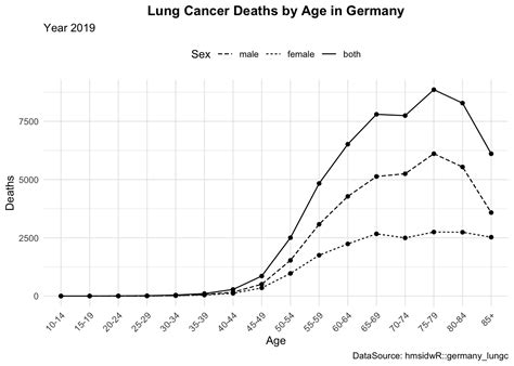 10 Introduction To Data Visualisation Health Metrics And The Spread Of Infectious Diseases