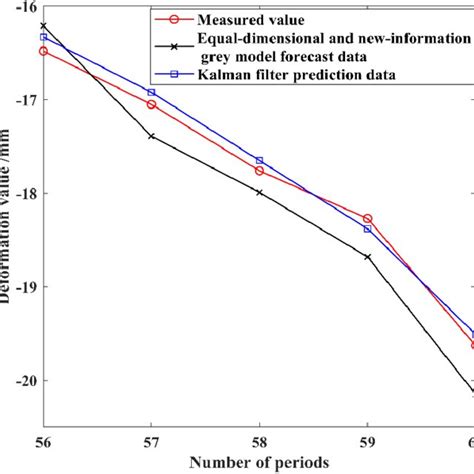 Comparison Between The Predicted Values Of The Kalman Filter Model And Download Scientific