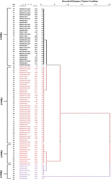 Dendrogram Using A Hierarchical Agglomerative Method Of Complete