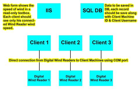 Pass Client Com Port Data To Web Form On Remote Iis Using C