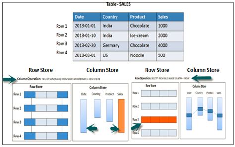 functional difference of using row vs column store in sap hana